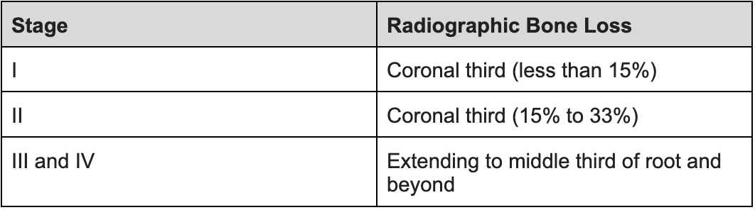 Perio Classification for the INBDE | INBDE Bootcamp